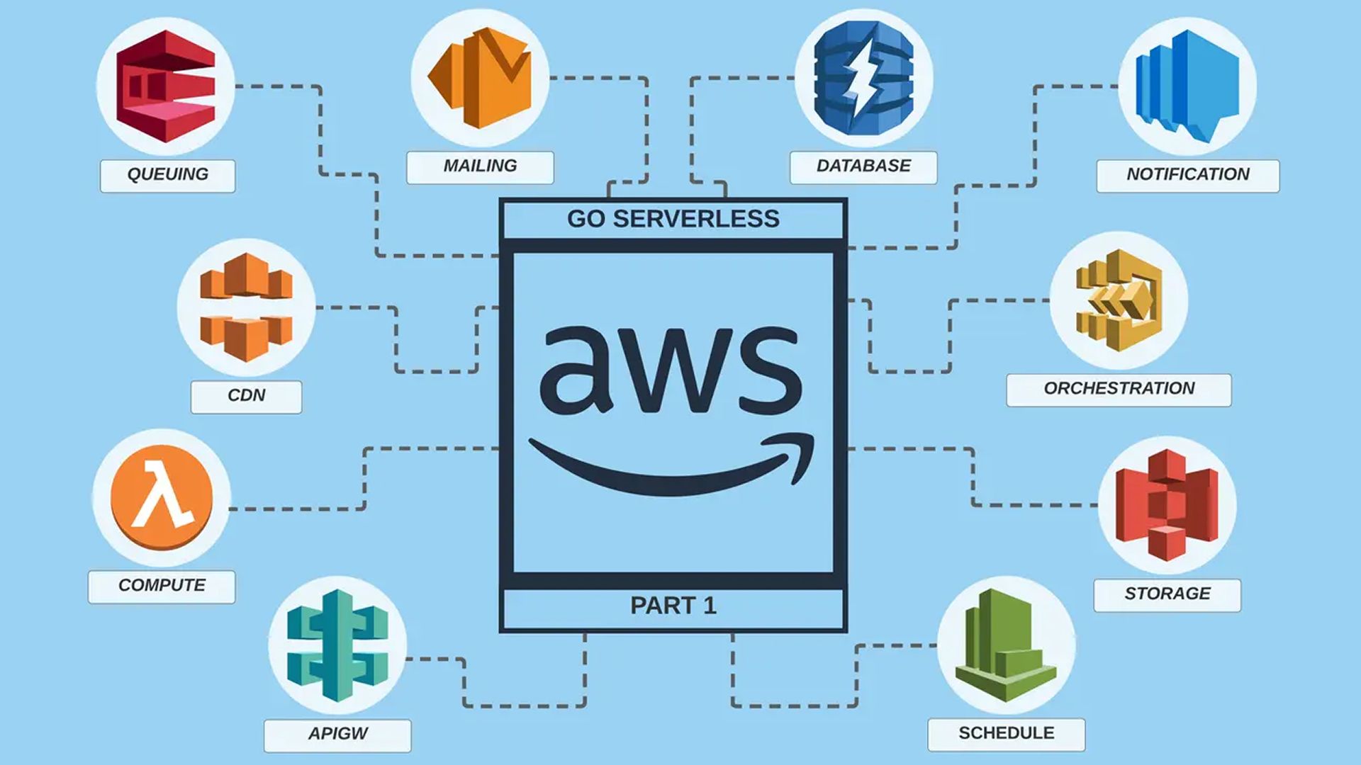 GO Serverless Part 1 Serverless Architecture and Components Integration ...